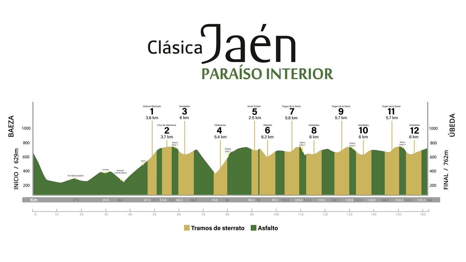 Clasica Jaen Paraiso : le parcours de l'édition 2024